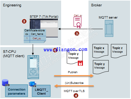 西门子1200和1500 MQTT CLIENT轻松实现连接MQTT 消息服务器 - PLC论坛_电工电气学习网
