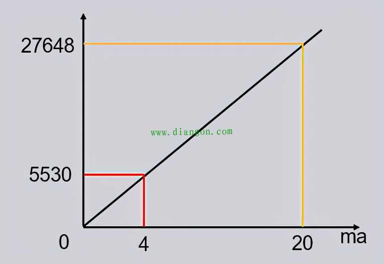 4-20ma对应数字量0-27648还是5530-27648 - PLC论坛_电工电气学习网