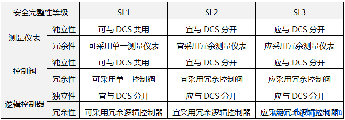 dcs系统和sis系统是用在同一仪表上吗？dcs系统和sis系统的主要区别 - PLC论坛_电工电气学习网
