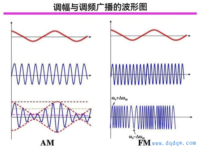 AM广播和FM广播的频段分别是多少？广播电台am和fm是什么区别 - 弱电论坛_电工电气学习网