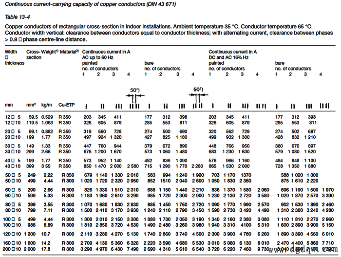 DIN43671-1975铜排载流量标准 - 电工基础知识_电工电气学习网