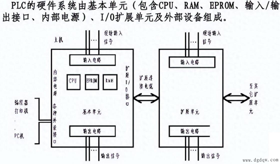 PLC的组成和工作原理 - PLC论坛_电工电气学习网
