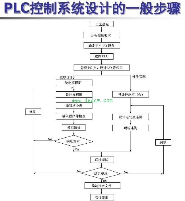 PLC零基础快速入门攻略 - PLC论坛_电工电气学习网