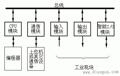 PLC的基本组成 - plc_电工电气学习网