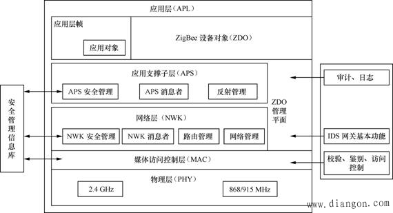 无线传感器网络和RFID安全 - 物联网_电工电气学习网