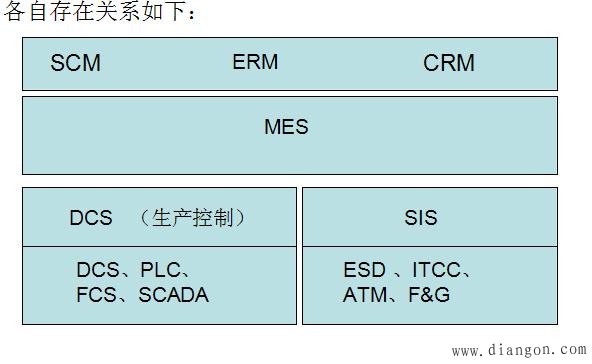 SIS、ESD、DCS、PLC之间的关系 - plc_电工电气学习网