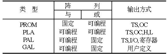 PLD的分类 - 电子技术_电工电气学习网