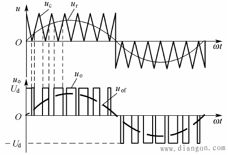 VVVF的实现与SPWM的产生原理 - 变频器_软启动器_电工电气学习网