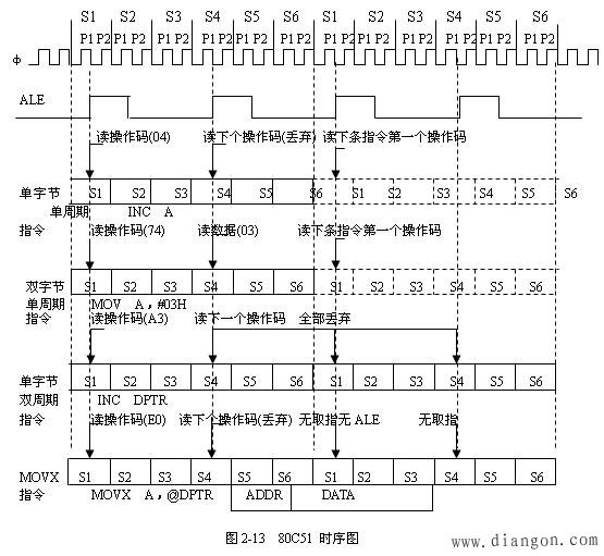 80C51单片机指令的取指、执行时序 - 单片机_电工电气学习网