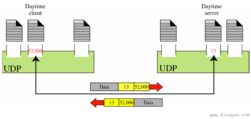 UDP协议的特点与作用 - 计算机网络_电工电气学习网