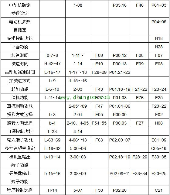 变频器的功能参数有哪些？变频器功能参数设置的意义 - 变频器_软启动器_电工电气学习网