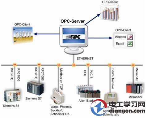 什么是OPC？OPC的体系结构 - OPC_电工电气学习网