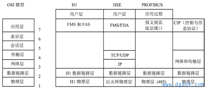 现场总线的通信模型 - 现场总线_电工电气学习网