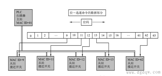 DeviceNet的I/O数据触发方式 - 现场总线_电工电气学习网