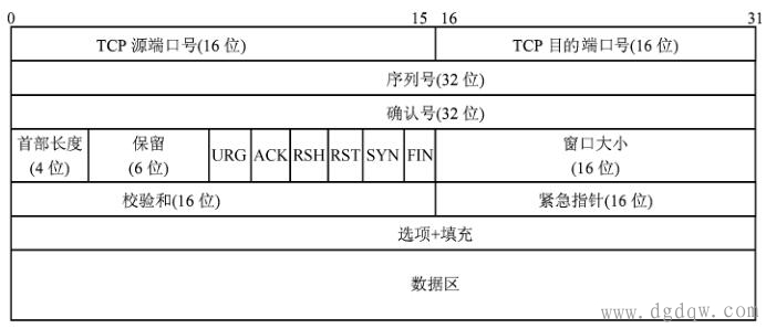 TCP报文段格式 - 计算机网络_电工电气学习网