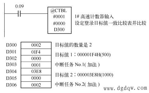 CTBL指令的应用示例 - 欧姆龙plc_电工电气学习网